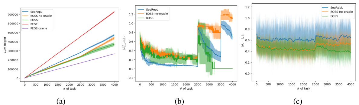 Beyond task diversity: provable representation transfer for sequential multitask linear bandits ...