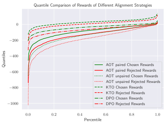 Distributional Preference Alignment of LLMs via Optimal Transport · NeurIPS 2024