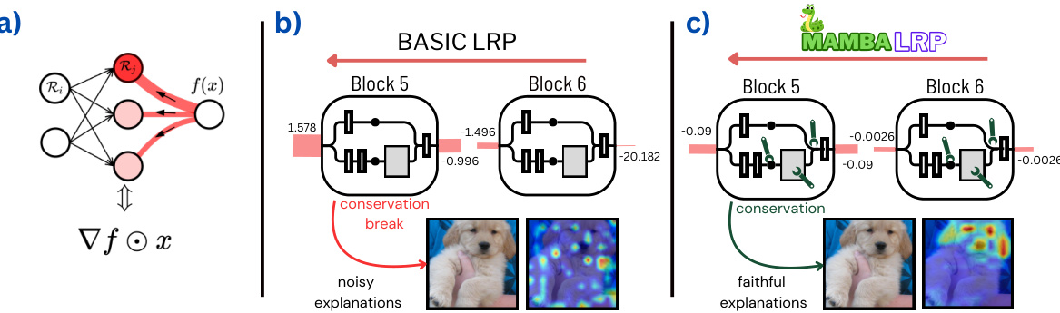 MambaLRP: Explaining Selective State Space Sequence Models · NeurIPS 2024