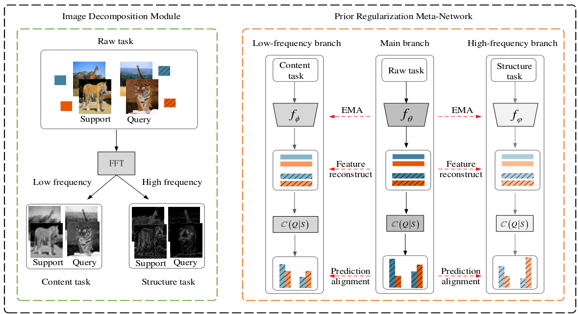 Meta-Exploiting Frequency Prior for Cross-Domain Few-Shot Learning · NeurIPS 2024