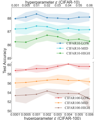 Learning from Noisy Labels via Conditional Distributionally Robust Optimization · NeurIPS 2024