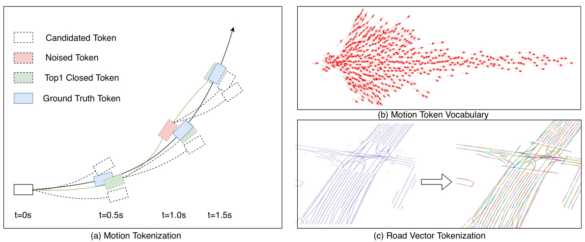 SMART: Scalable Multi-agent Real-time Motion Generation via Next-token Prediction · NeurIPS 2024