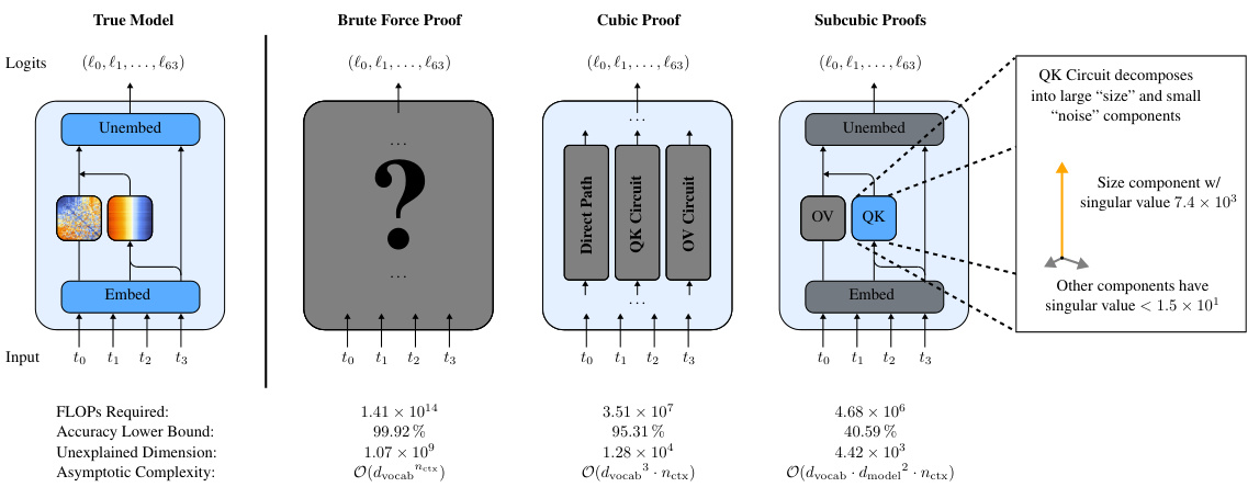 Compact Proofs of Model Performance via Mechanistic Interpretability ...