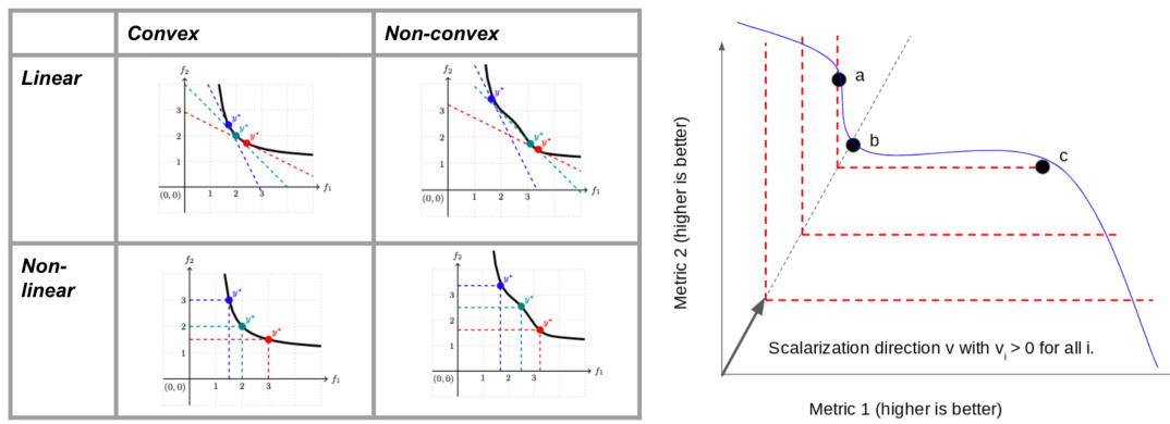 Optimal Scalarizations for Sublinear Hypervolume Regret · NeurIPS 2024