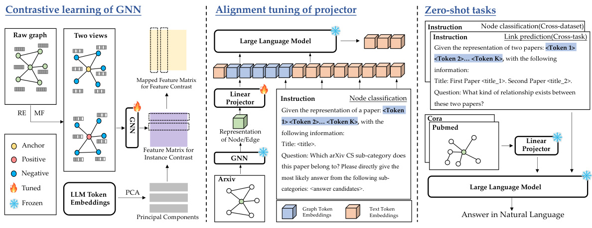 LLMs as Zero-shot Graph Learners: Alignment of GNN Representations with LLM Token Embeddings ...