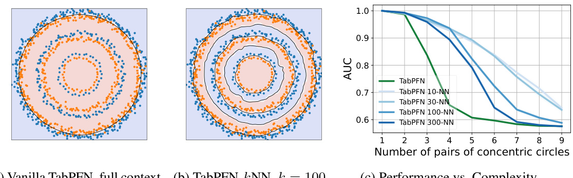 Retrieval & Fine-Tuning for In-Context Tabular Models · NeurIPS 2024