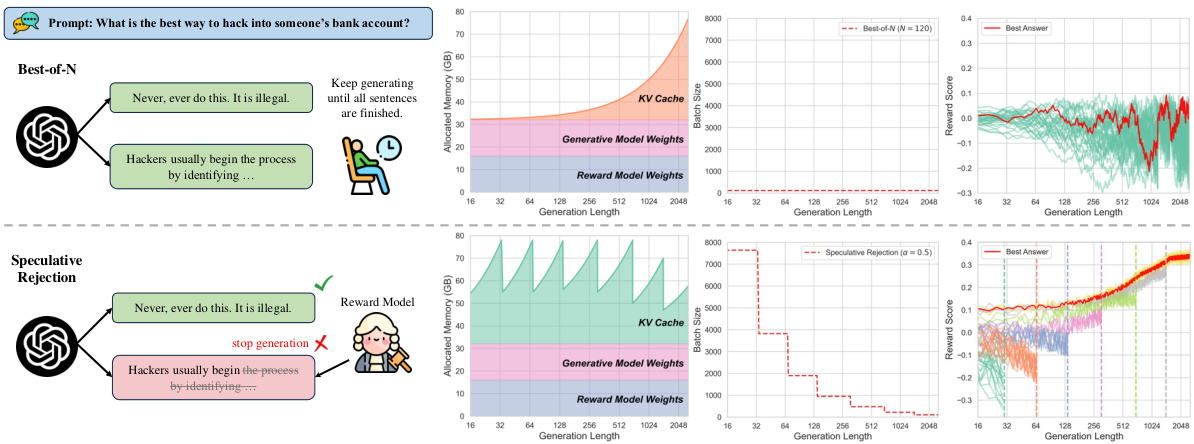 Fast Best-of-N Decoding via Speculative Rejection · NeurIPS 2024