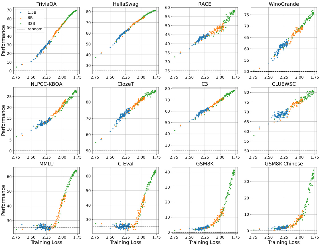 Understanding Emergent Abilities of Language Models from the Loss Perspective · NeurIPS 2024