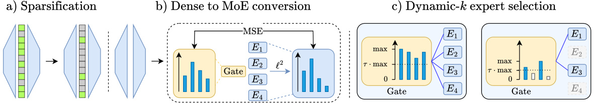Exploiting Activation Sparsity with Dense to Dynamic-k Mixture-of-Experts Conversion · NeurIPS 2024