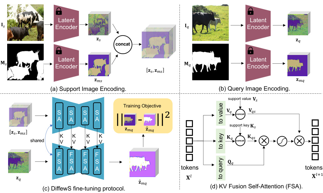 Unleashing the Potential of the Diffusion Model in Few-shot Semantic Segmentation · NeurIPS 2024