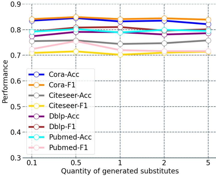 EGonc : Energy-based Open-Set Node Classification with substitute Unknowns · NeurIPS 2024