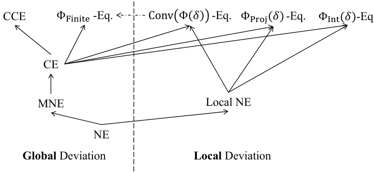 On Tractable $ hi$-Equilibria in Non-Concave Games · NeurIPS 2024