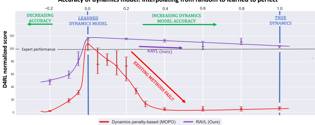 The Edge-of-Reach Problem in Offline Model-Based Reinforcement Learning · NeurIPS 2024