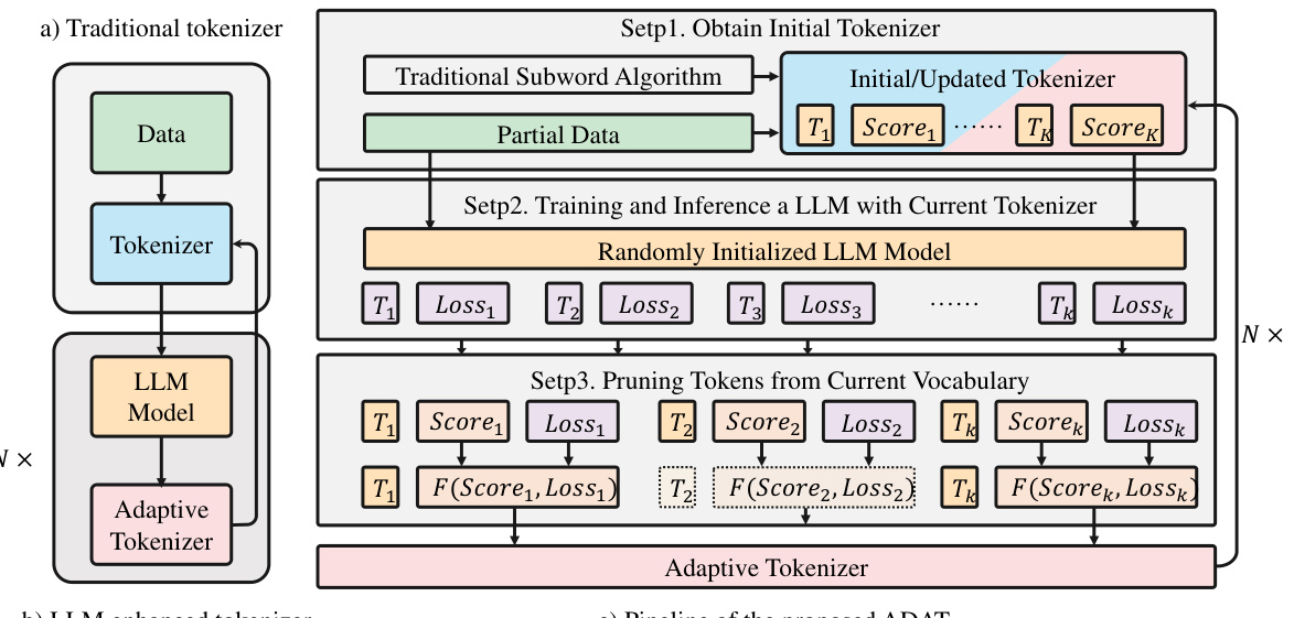 Enhancing Large Language Models through Adaptive Tokenizers · NeurIPS 2024