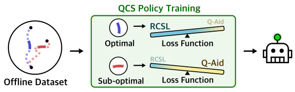 Adaptive $Q$-Aid for Conditional Supervised Learning in Offline Reinforcement Learning · NeurIPS ...