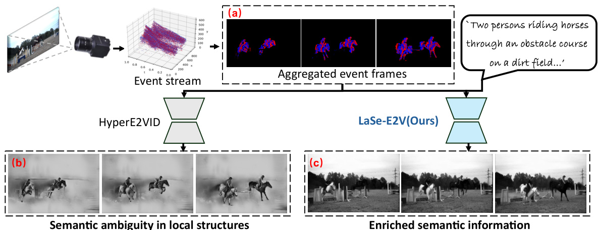 LaSe-E2V: Towards Language-guided Semantic-aware Event-to-Video Reconstruction · NeurIPS 2024