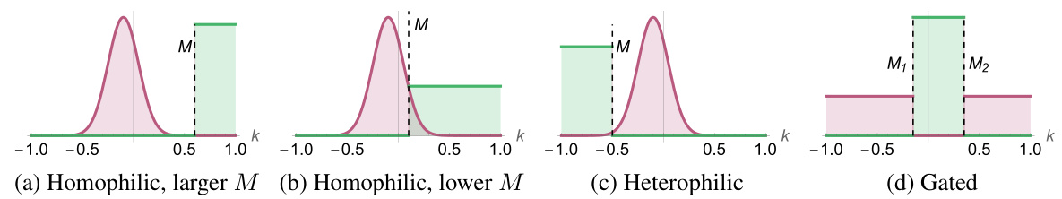 On the Impact of Feature Heterophily on Link Prediction with Graph ...