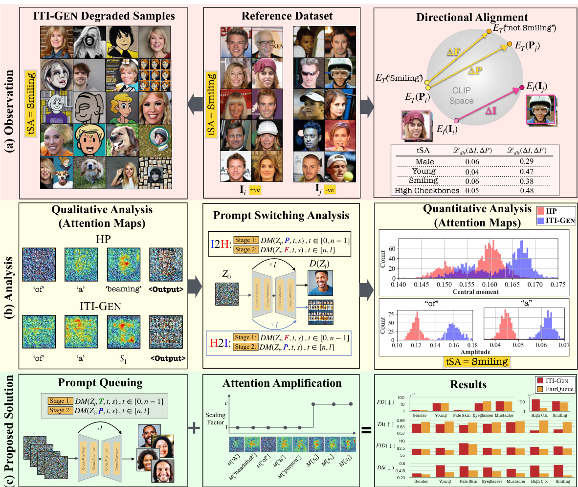 FairQueue: Rethinking Prompt Learning for Fair Text-to-Image Generation · NeurIPS 2024