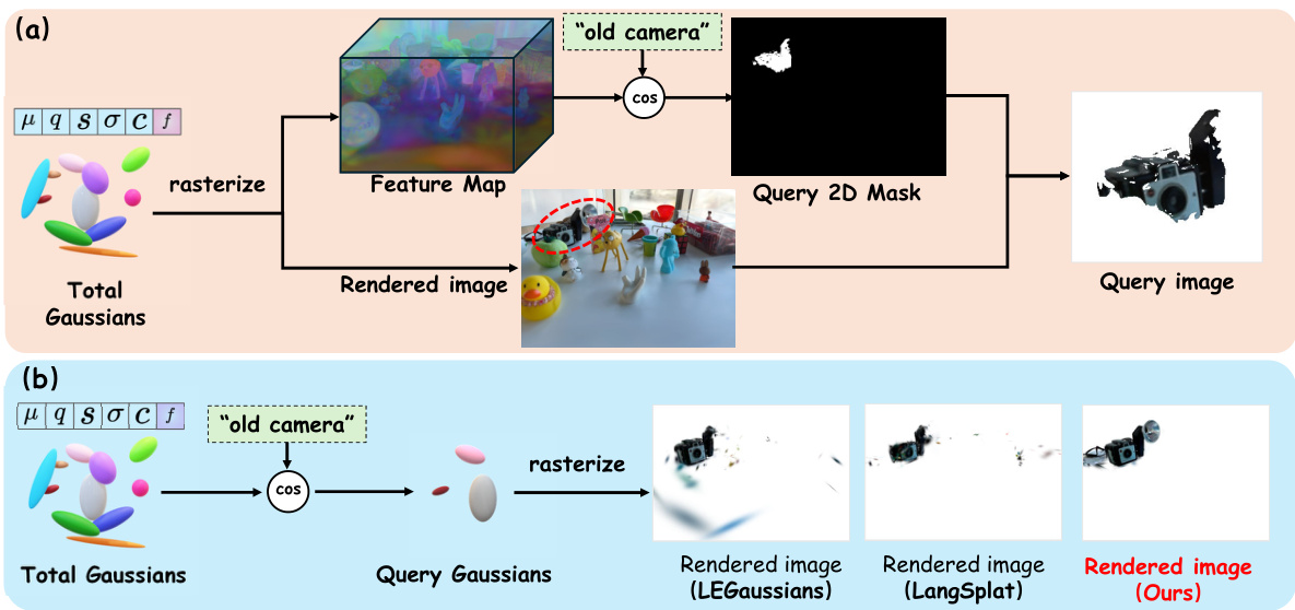 OpenGaussian: Towards Point-Level 3D Gaussian-based Open Vocabulary Understanding · NeurIPS 2024