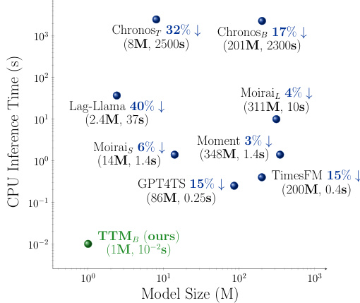 Tiny Time Mixers (TTMs): Fast Pre-trained Models for Enhanced Zero/Few-Shot Forecasting of ...