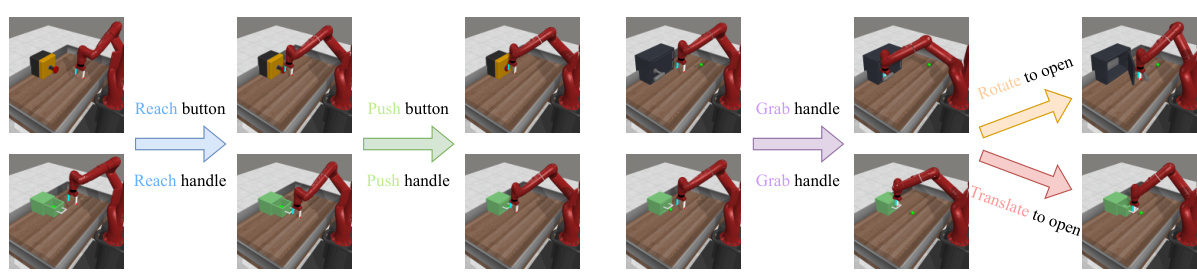 Efficient Multi Task Reinforcement Learning With Cross Task Policy Guidance · Neurips 2024