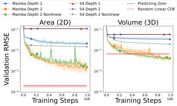 Theoretical Foundations of Deep Selective State-Space Models · NeurIPS 2024