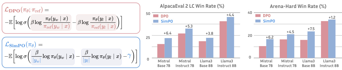 SimPO: Simple Preference Optimization with a Reference-Free Reward · NeurIPS 2024