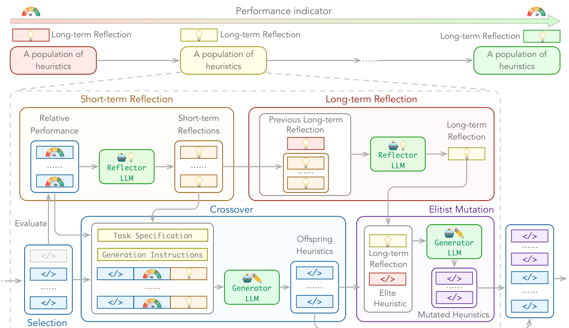 ReEvo: Large Language Models as Hyper-Heuristics with Reflective Evolution · NeurIPS 2024