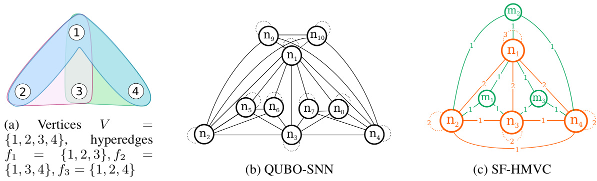 Slack-Free Spiking Neural Network Formulation for Hypergraph Minimum ... Slack-Free Spiking Neural Network Formulation for Hypergraph Minimum ...