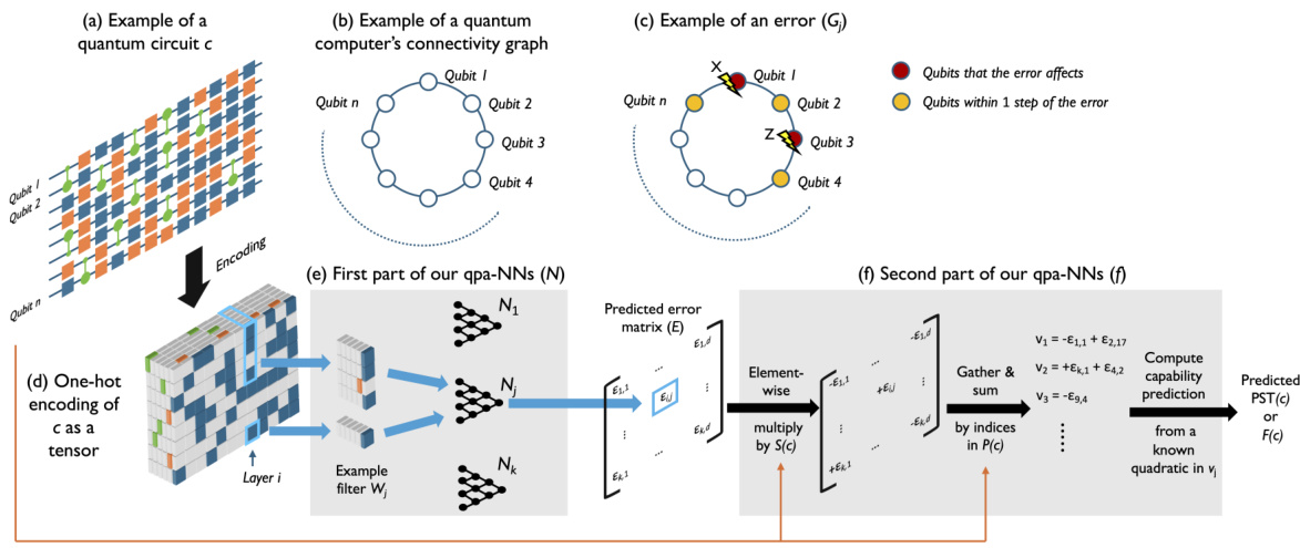 What is my quantum computer good for? Quantum capability learning with physics-aware neural ...