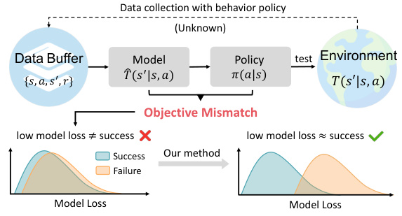 BECAUSE: Bilinear Causal Representation for Generalizable Offline Model ...