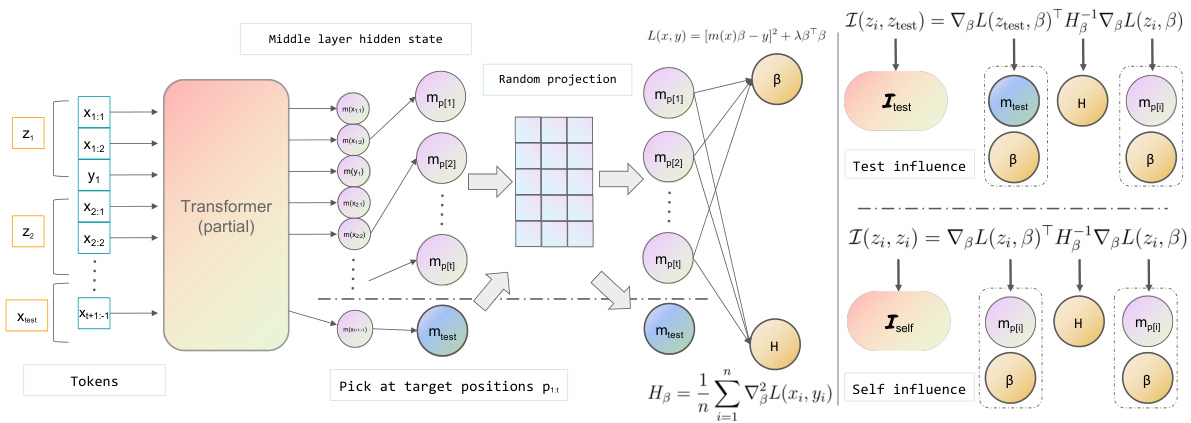 DETAIL: Task DEmonsTration Attribution for Interpretable In-context Learning · NeurIPS 2024