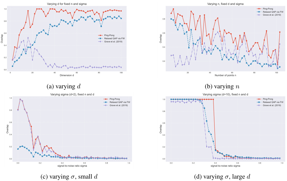 Aligning Embeddings and Geometric Random Graphs: Informational Results and Computational ...