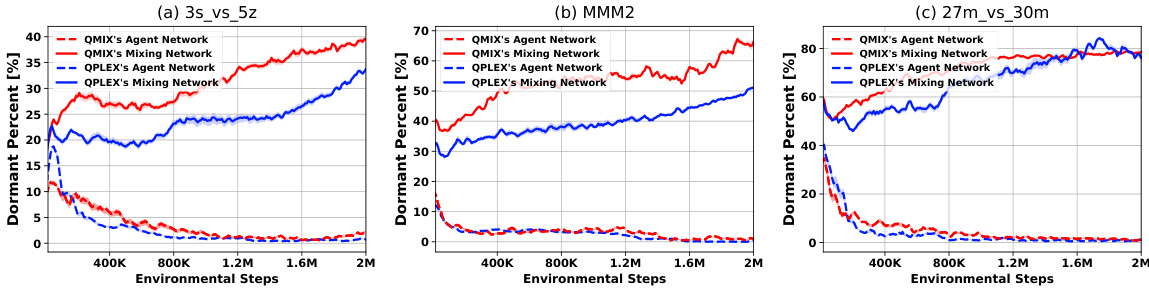 The Dormant Neuron Phenomenon in Multi-Agent Reinforcement Learning ...