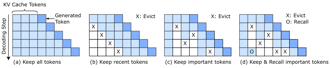 ArkVale: Efficient Generative LLM Inference with Recallable Key-Value Eviction · NeurIPS 2024