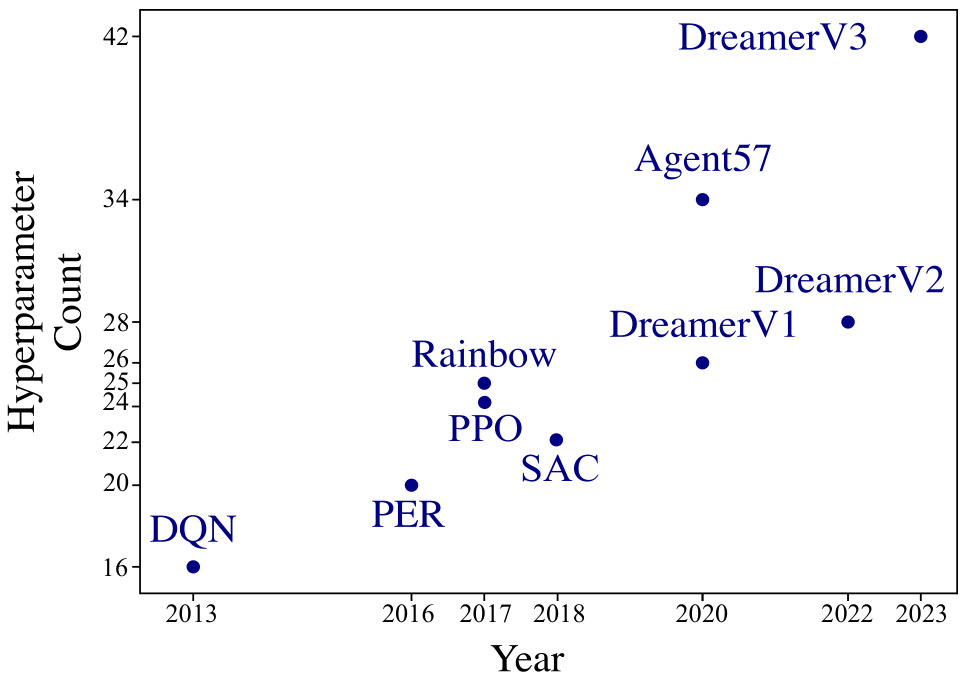A Method For Evaluating Hyperparameter Sensitivity In Reinforcement Learning · Neurips 2024