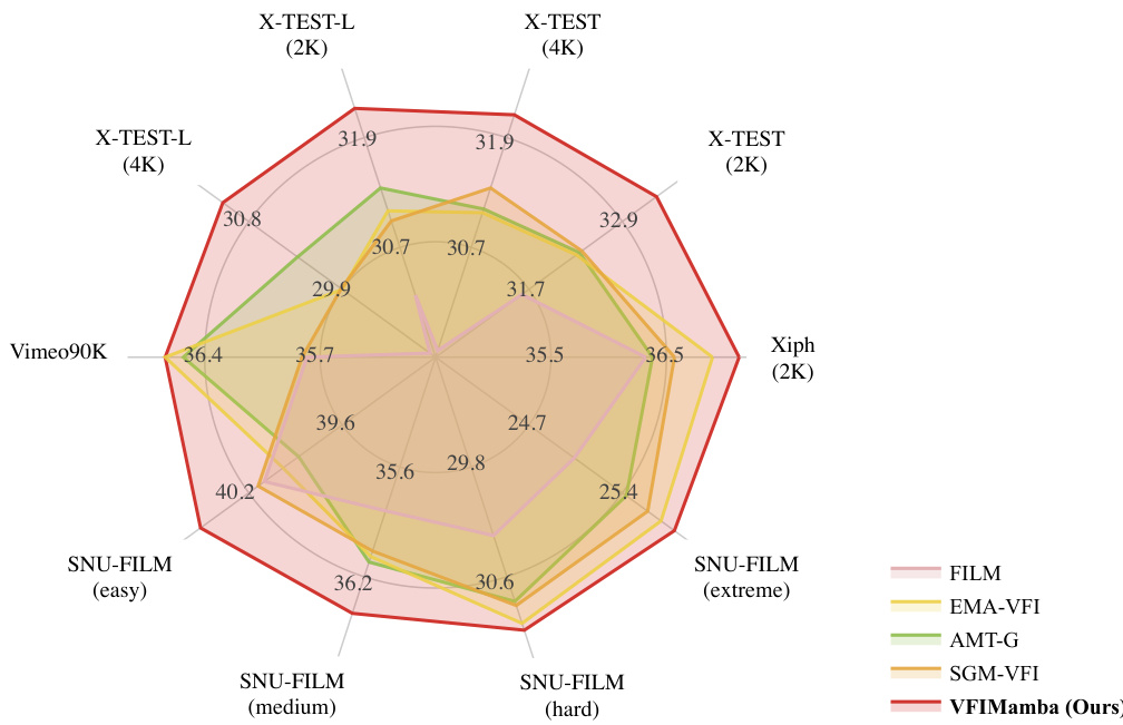 VFIMamba: Video Frame Interpolation with State Space Models · NeurIPS 2024