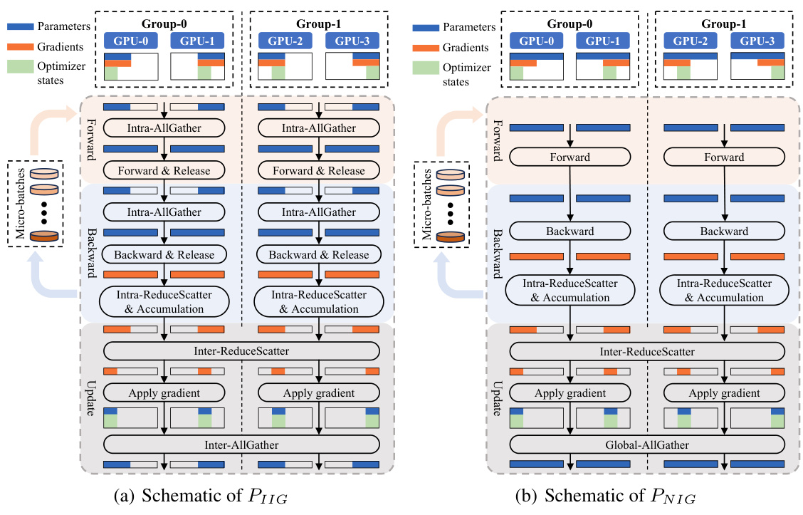 Rethinking Memory and Communication Costs for Efficient Data Parallel Training of Large Language ...