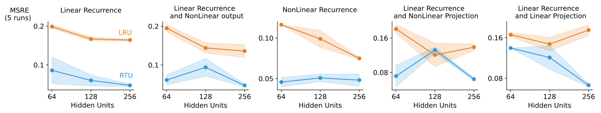 Real-Time Recurrent Learning using Trace Units in Reinforcement Learning · NeurIPS 2024