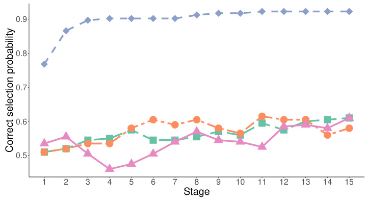 Dynamic Subgroup Identification in Covariate-adjusted Response-adaptive Randomization ...