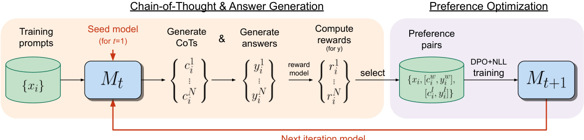 Iterative Reasoning Preference Optimization · NeurIPS 2024