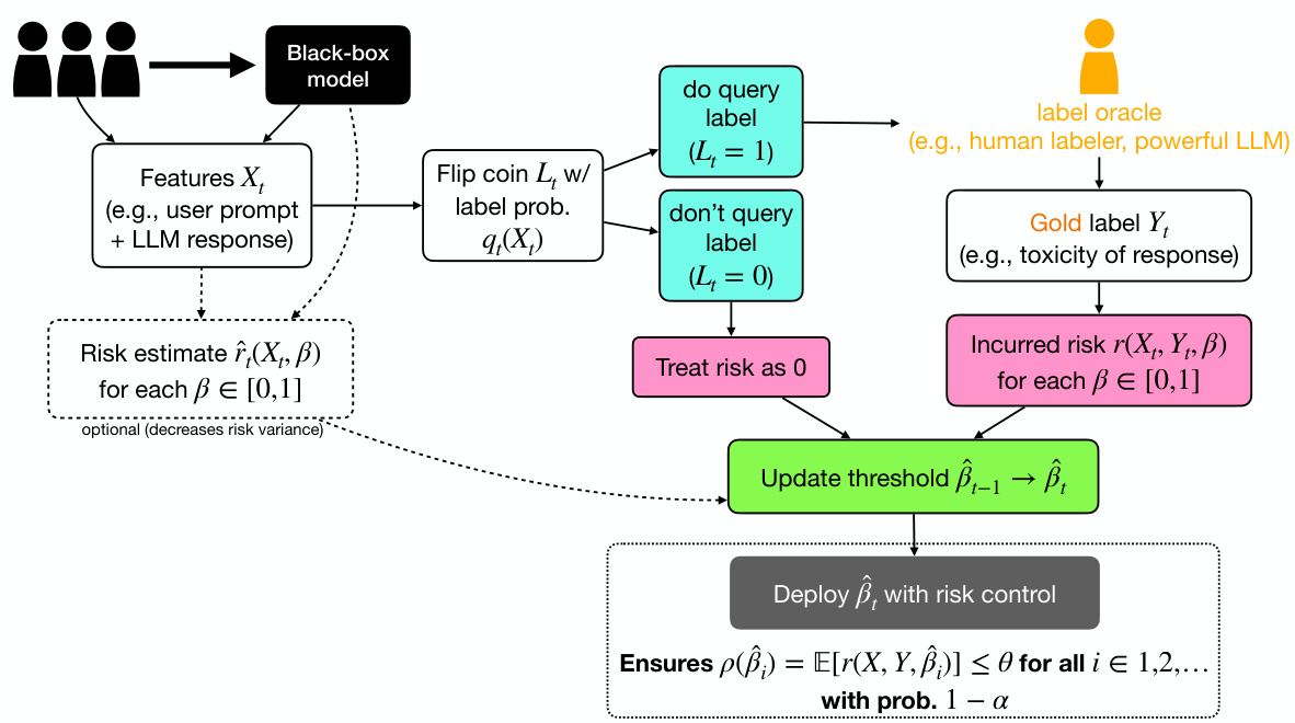 Active, anytime-valid risk controlling prediction sets · NeurIPS 2024