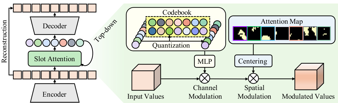 Bootstrapping Top-down Information for Self-modulating Slot Attention · NeurIPS 2024