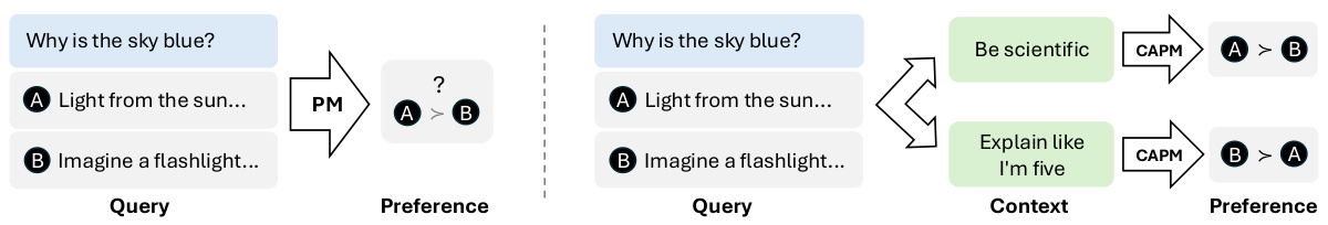 Improving Context-Aware Preference Modeling for Language Models · NeurIPS 2024