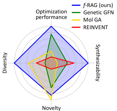 Molecule Generation with Fragment Retrieval Augmentation · NeurIPS 2024