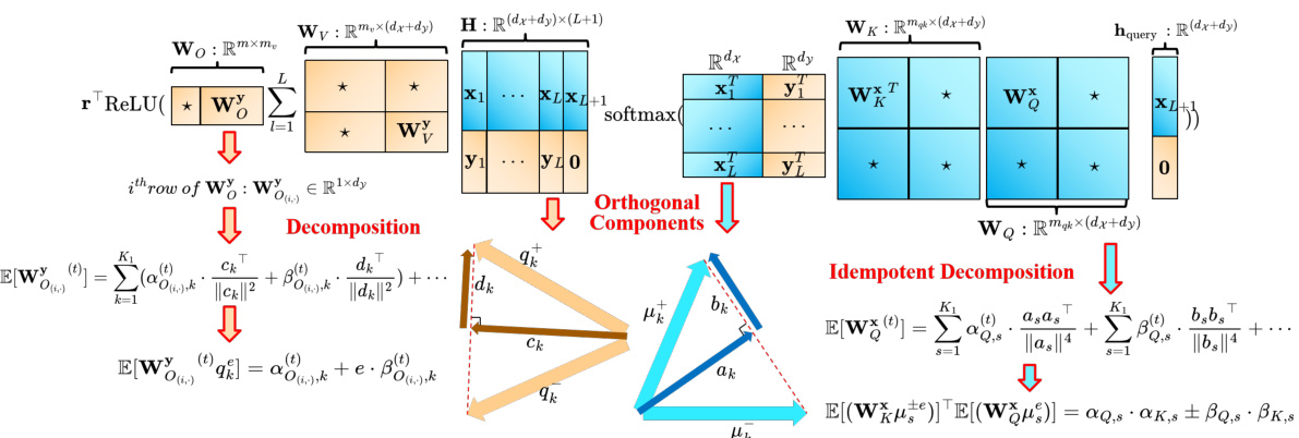 Provably Transformers Harness Multi-Concept Word Semantics for Efficient In-Context Learning ...