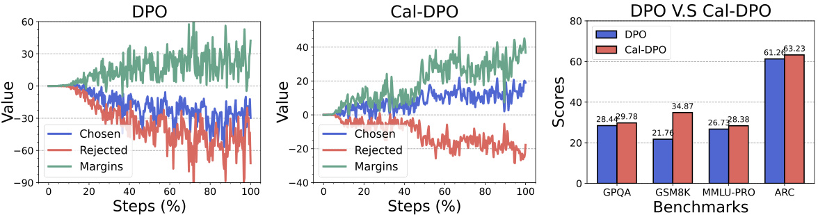 Cal-DPO: Calibrated Direct Preference Optimization for Language Model Alignment · NeurIPS 2024