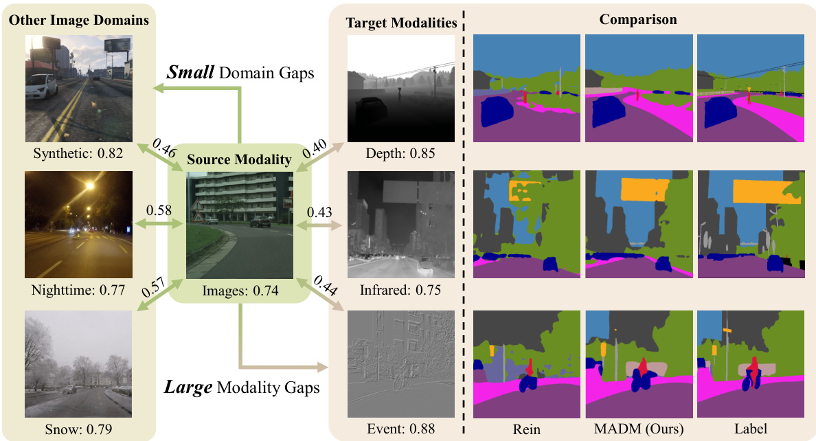 Unsupervised Modality Adaptation With Text To Image Diffusion Models For Semantic Segmentation