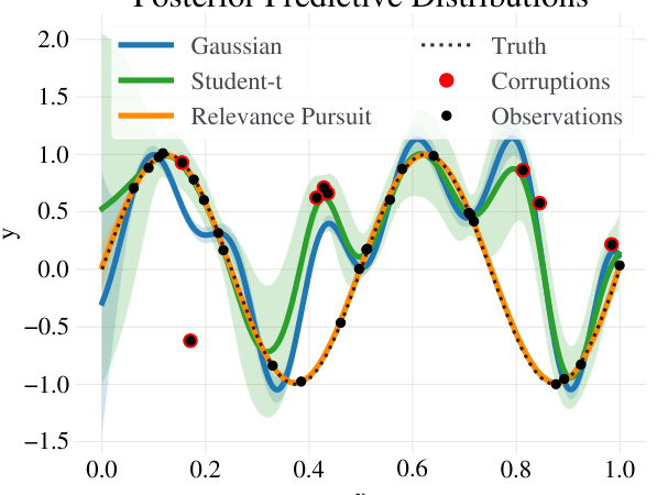 Robust Gaussian Processes via Relevance Pursuit · NeurIPS 2024