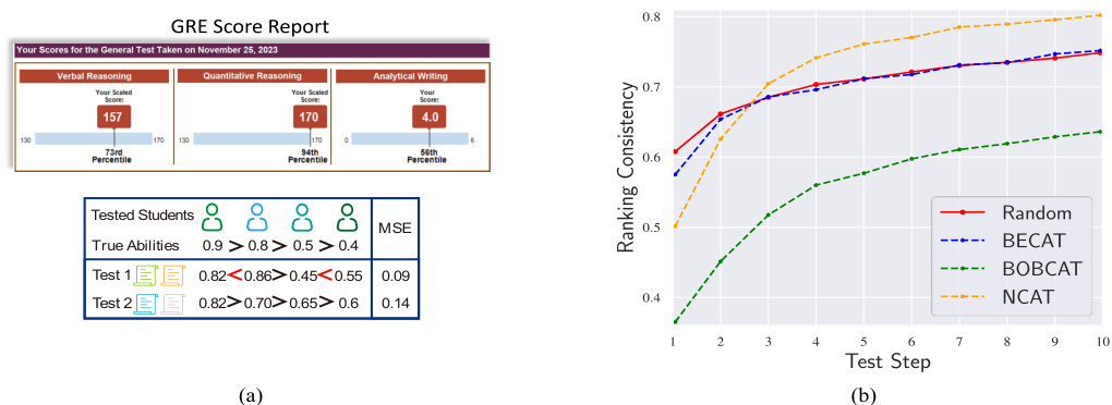 Computerized Adaptive Testing via Collaborative Ranking · NeurIPS 2024